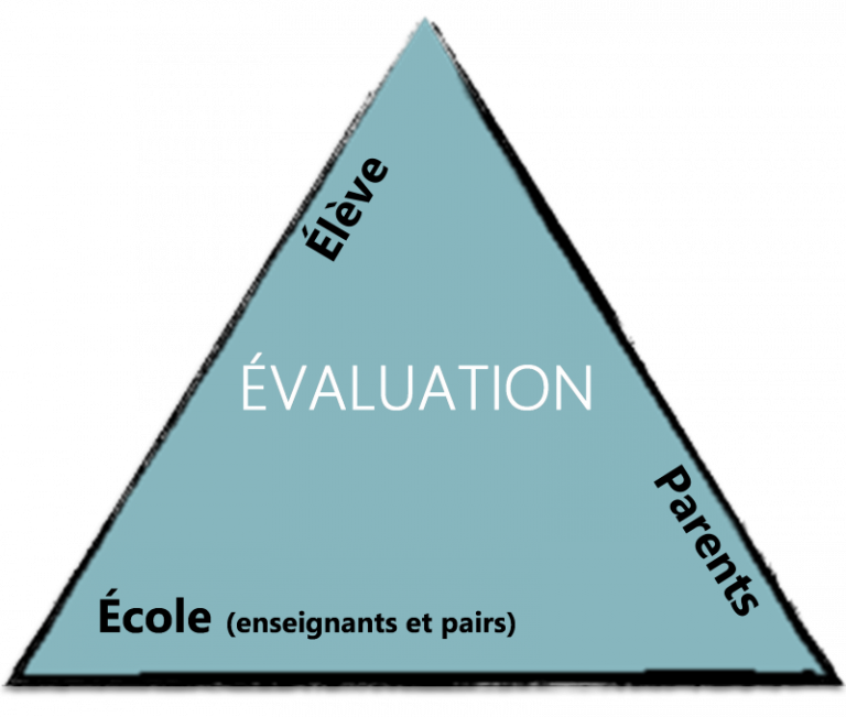 Évaluation tripartite | École Atelier